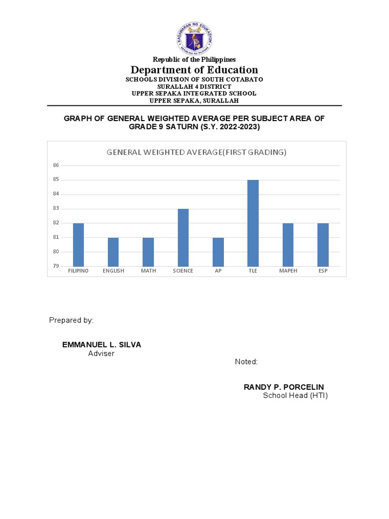 Graph of Gwa Per Subject - 1ST Grading | PDF