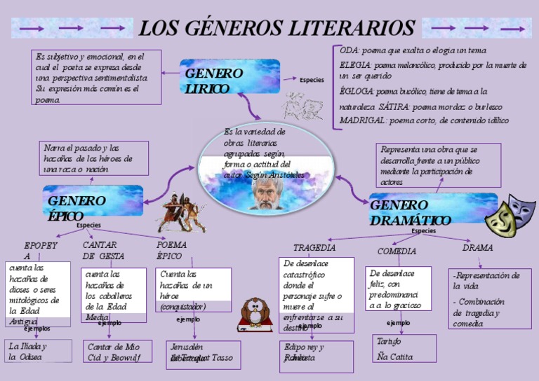 Mapa Conceptual Del Genero Dramatico 3 | PDF | Comedia | Las artes