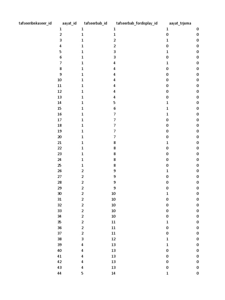 Tafseer Ibn Kathir (CSV To Excel) | PDF | Quran | Islam