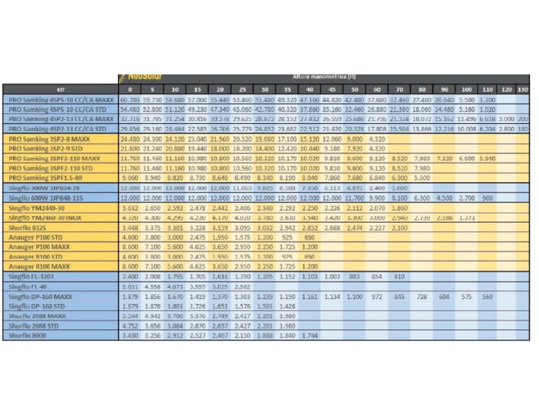 Tabela - Altura Manometrica NEOSOLAR | PDF