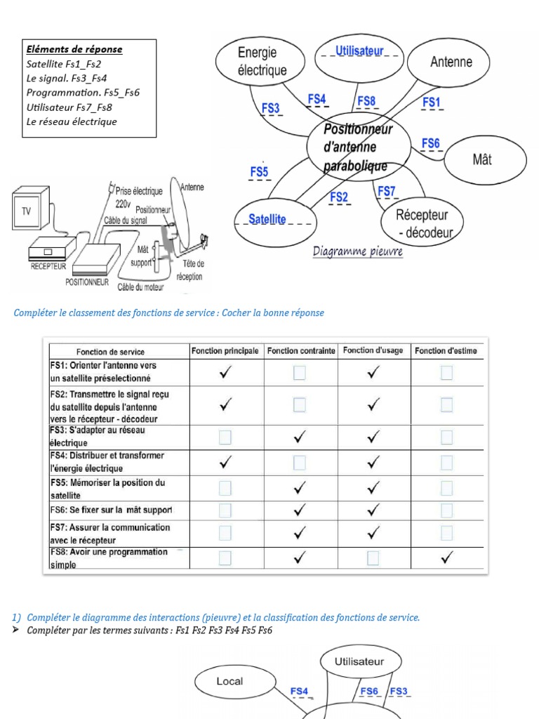 Correction Exos Soutien | PDF | Grue (Machine) | Biens manufacturés