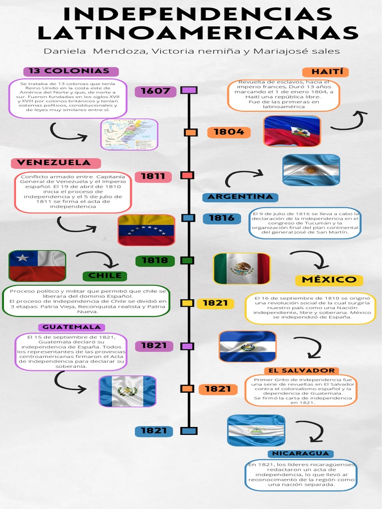 Línea Del Tiempo Independencias Latinoamericanas | PDF | America latina | Imperio español