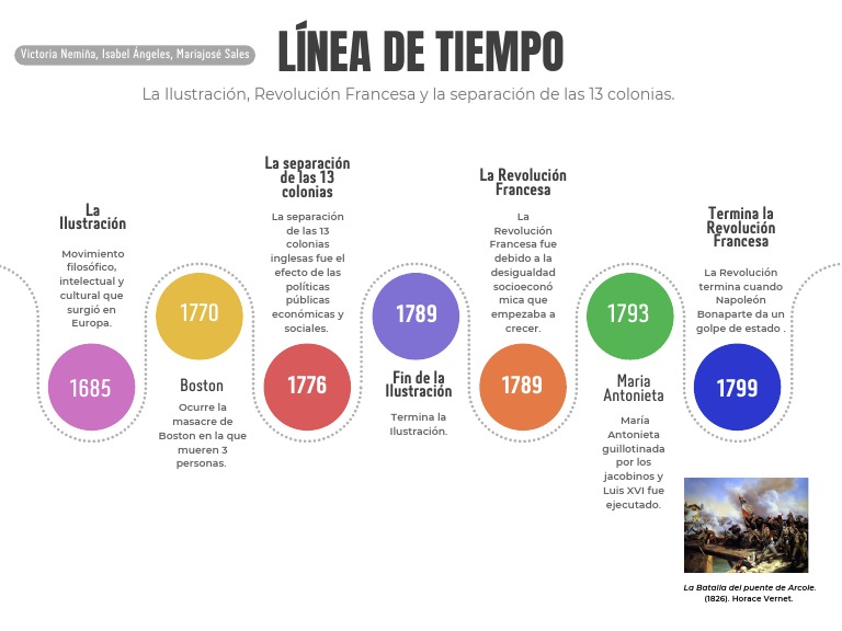 Línea Del Tiempo | PDF | revolución Francesa | Teorías políticas