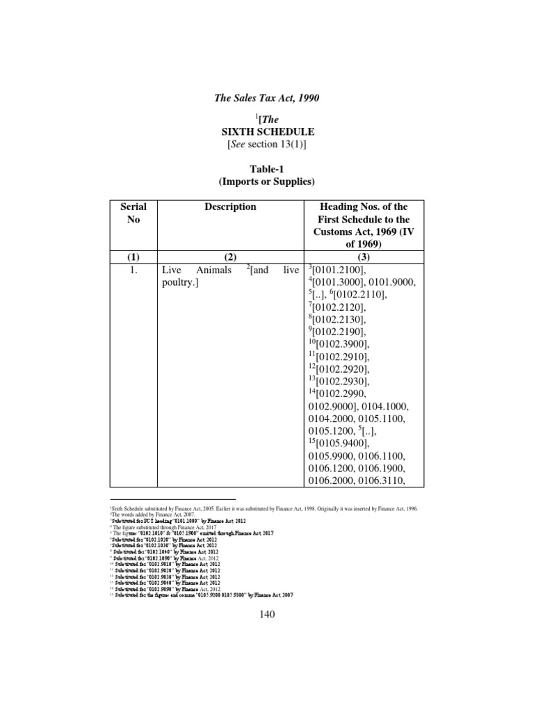 6th Schedule Amended Upto 30.06.2020 | PDF | Hemodialysis