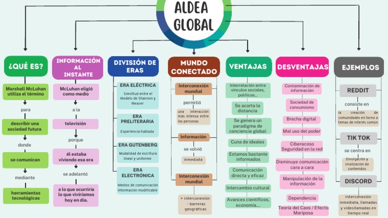 Mapa Conceptual - Aldea Global | PDF | Información | Comunicación