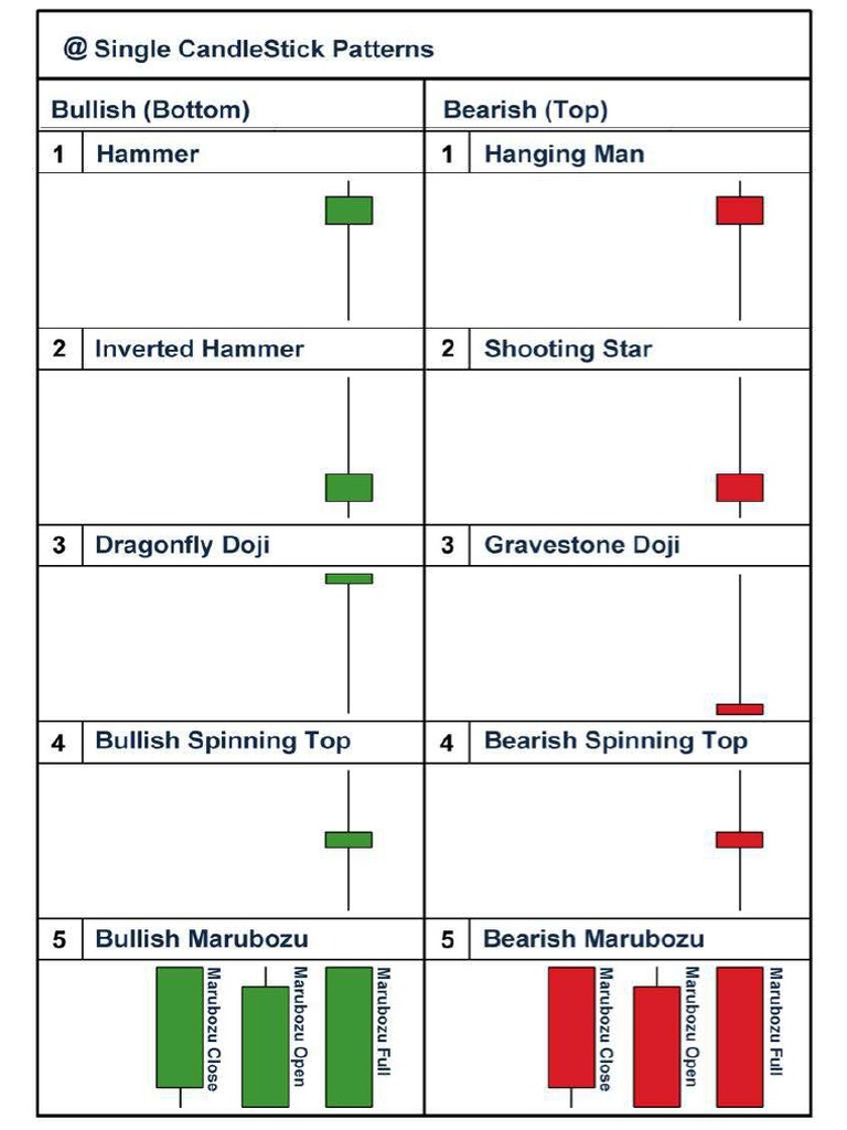 Single CandleSticks Pattern | PDF