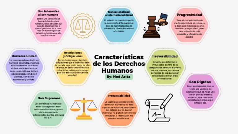 Características de Los Derechos Humanos | PDF | Derechos humanos | Constitución