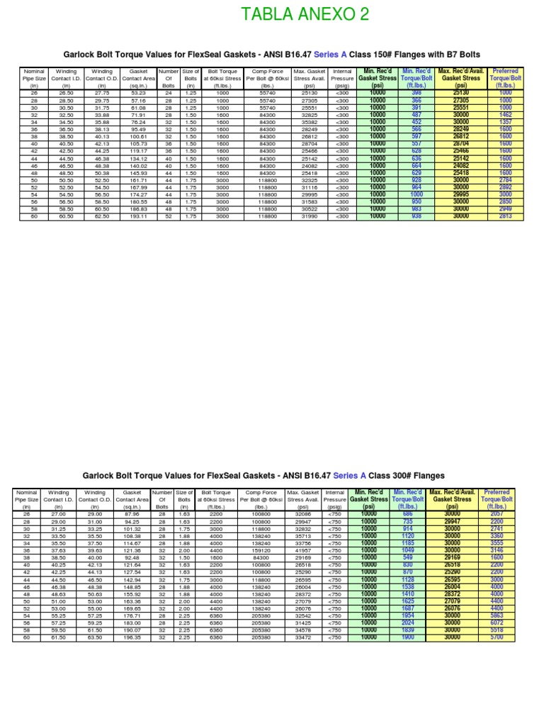 Garlock Torque Values for Flanges | PDF | Pressure | Joining