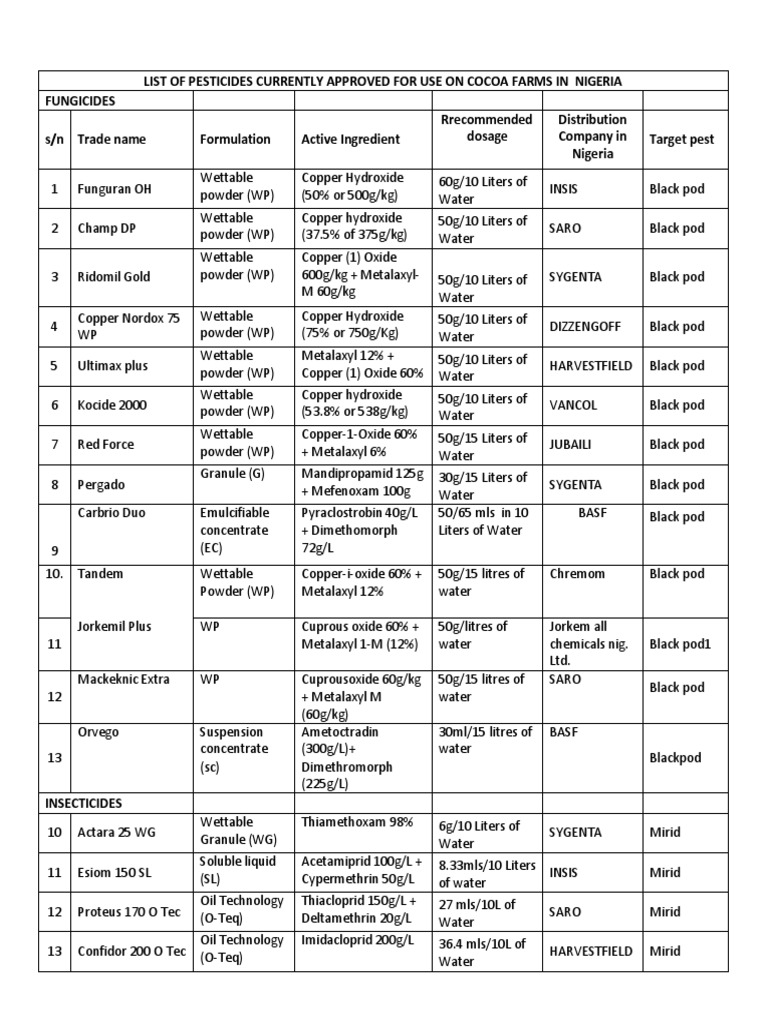 List of Pesticides Currently Approved For Use On Cocoa Farms in Nigeria ...
