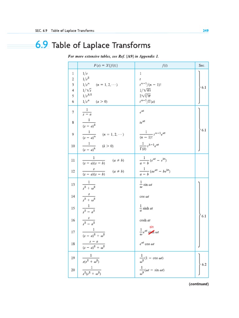 Table 6.9 Laplace Transforms | PDF
