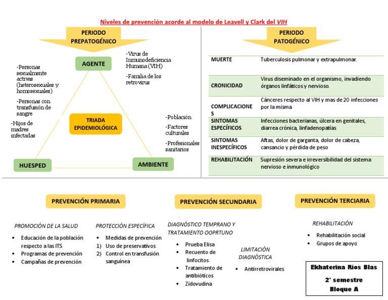 Niveles de Prevención Acorde Al Modelo de Leavell y Clark Del VIH | PDF ...