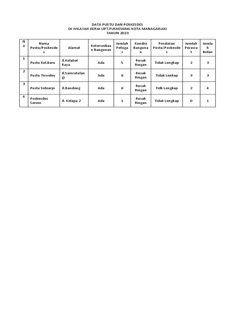 Data Pustu Dan Poskesdes | PDF