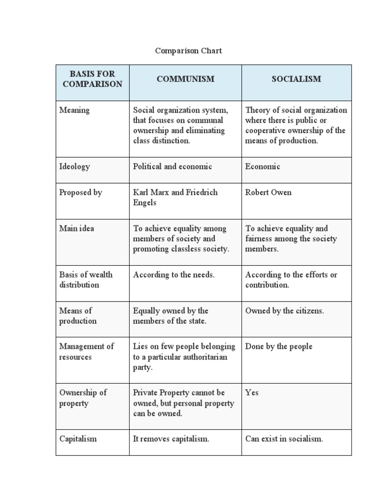 COMMUNISM & SOCIALISM Comparison Chart | PDF | Politics