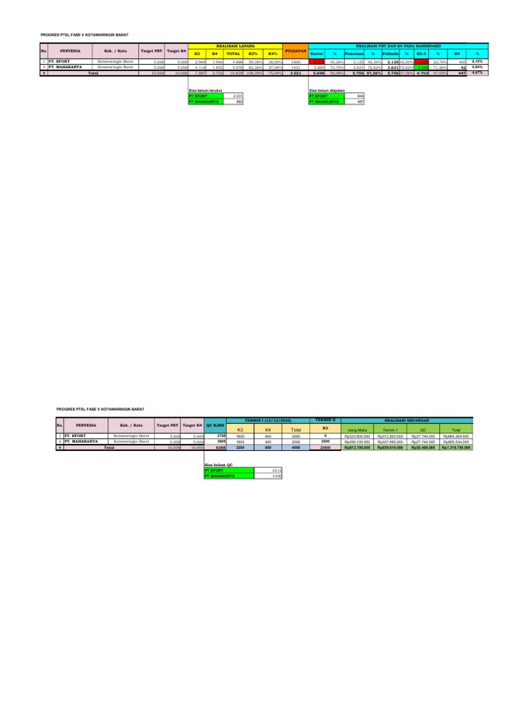 Progres PTSL FASE V Kantah Kobar Per 27 Desember 2022 | PDF
