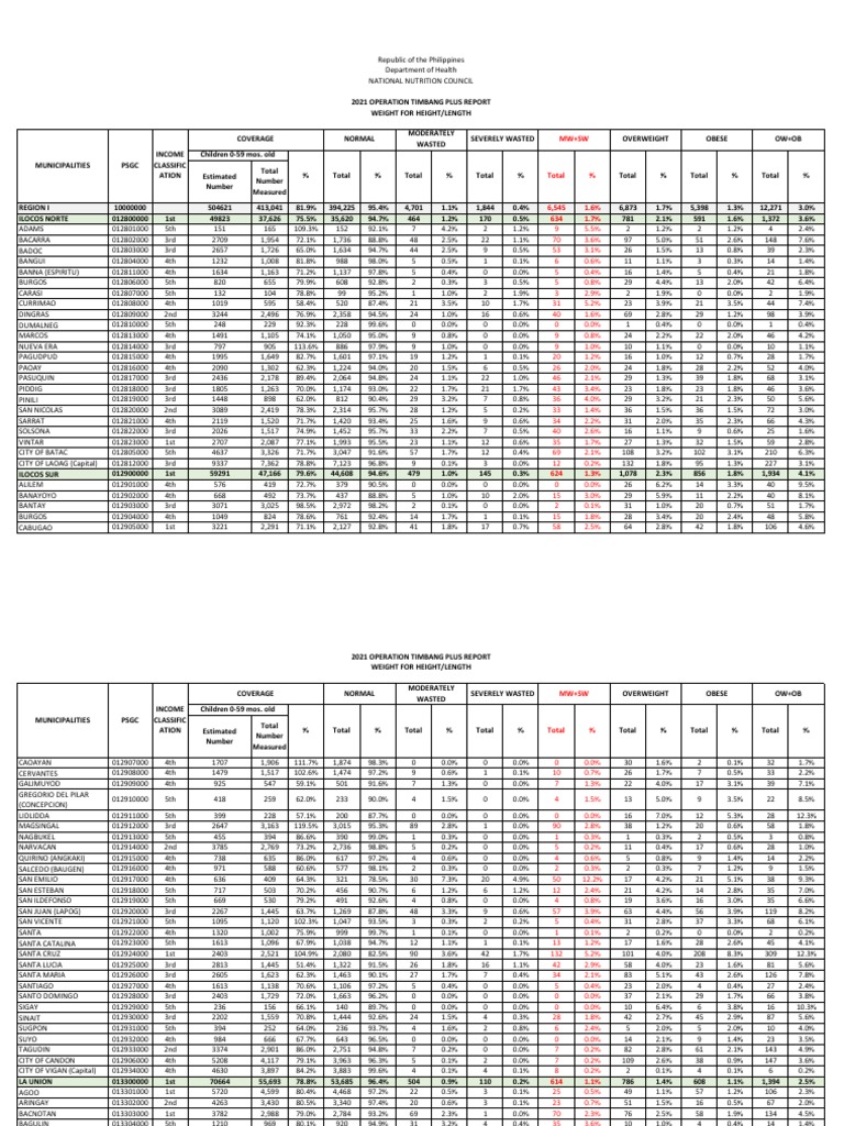 Filipino Child Growth Statistics 2021 | PDF | Philippines | Human Body ...