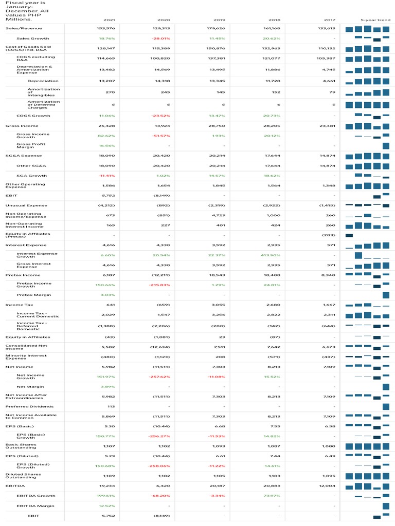 JFC - PH Jollibee Foods Corp. Annual Income Statement - WSJ | PDF ...