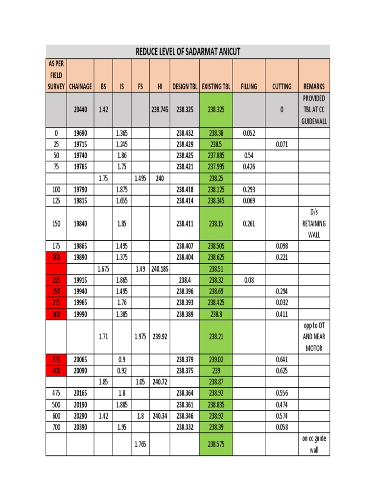Field Survey Data for Anicut Project | PDF