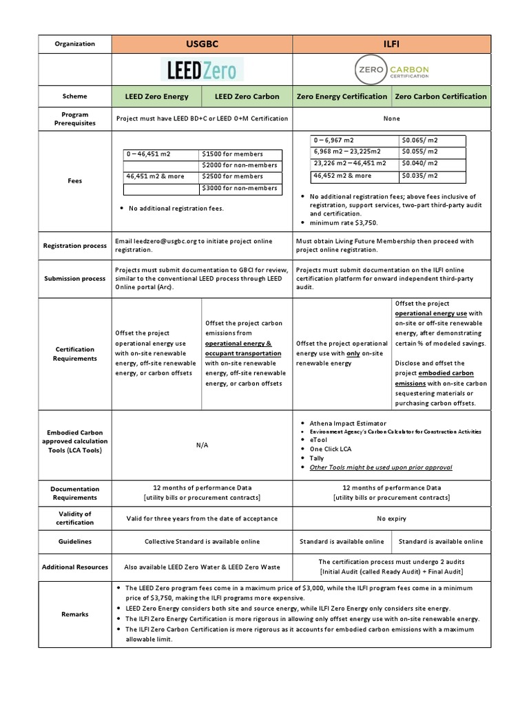 LEED Zero Vs ZERO Carbon | PDF | Carbon Offset | Life Cycle Assessment