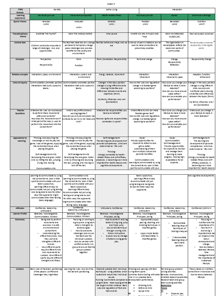 Scope and Sequence PYP Grade 5 | PDF | Learning | Physical Fitness