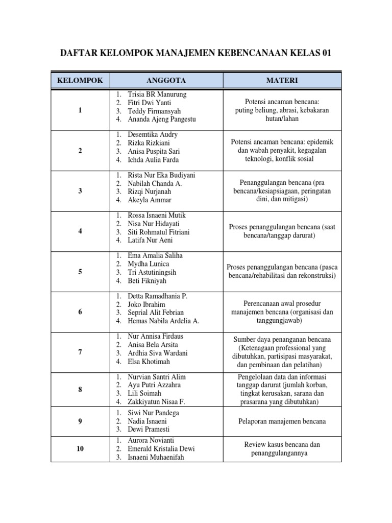 Daftar Kelompok Manajemen Kebencanaan Kelas 01 | PDF