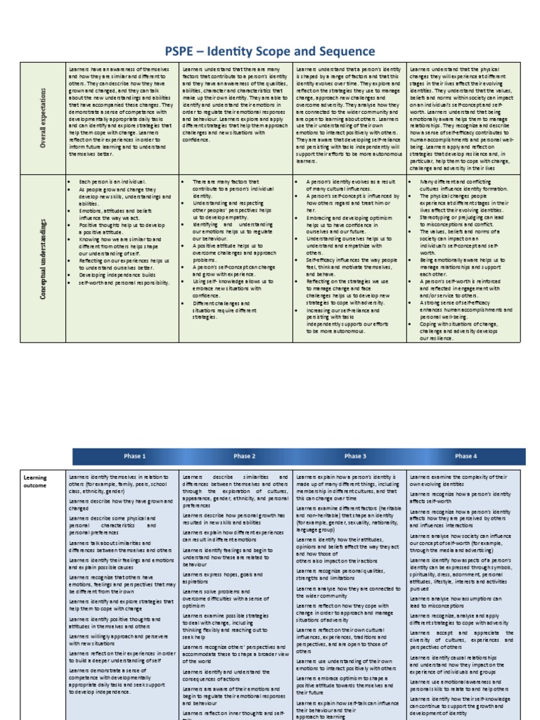 PSPE Identity SS | PDF | Learning | Identity (Social Science)