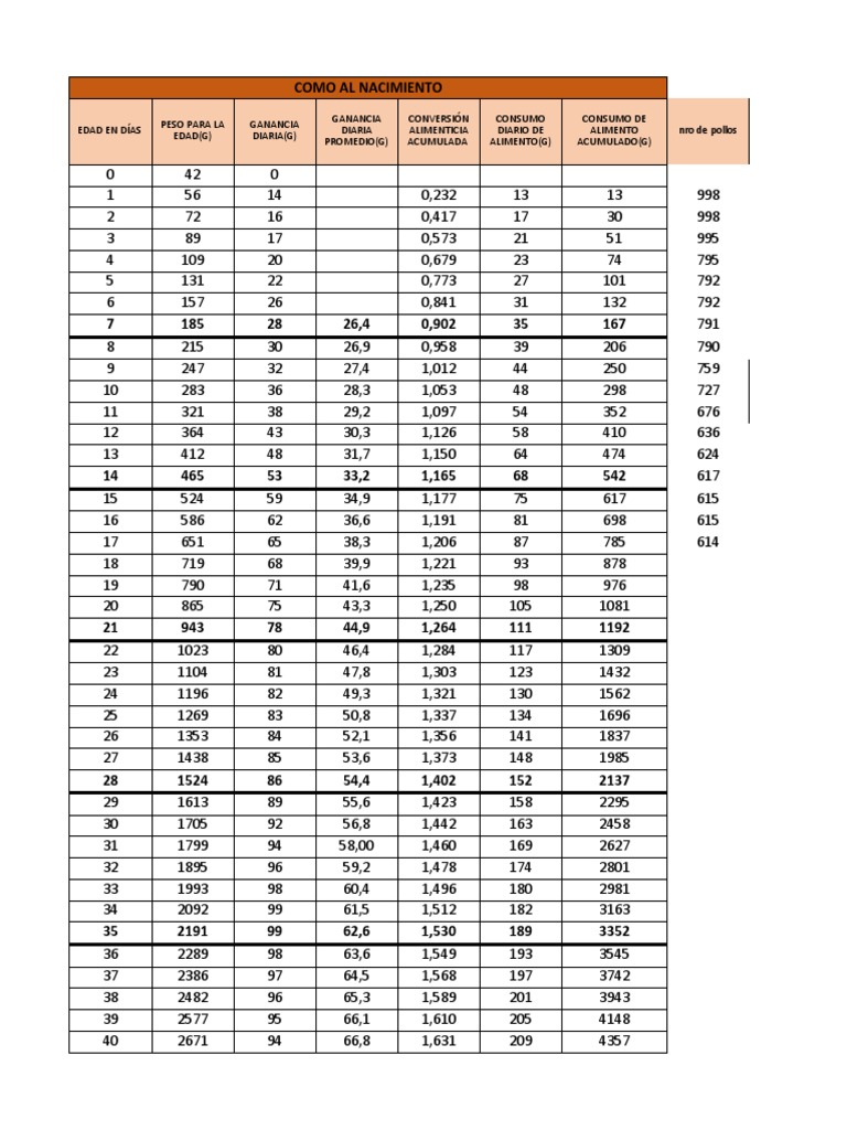 Cuadro de Consumo de Alimento Pollos Cobb500 | PDF