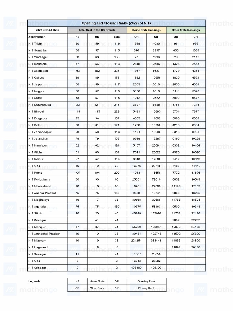 Opening and Closing Ranks (2022) of NITs | PDF