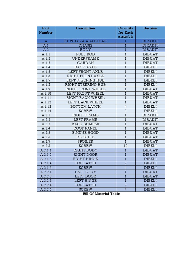 Bill of Material Table | PDF
