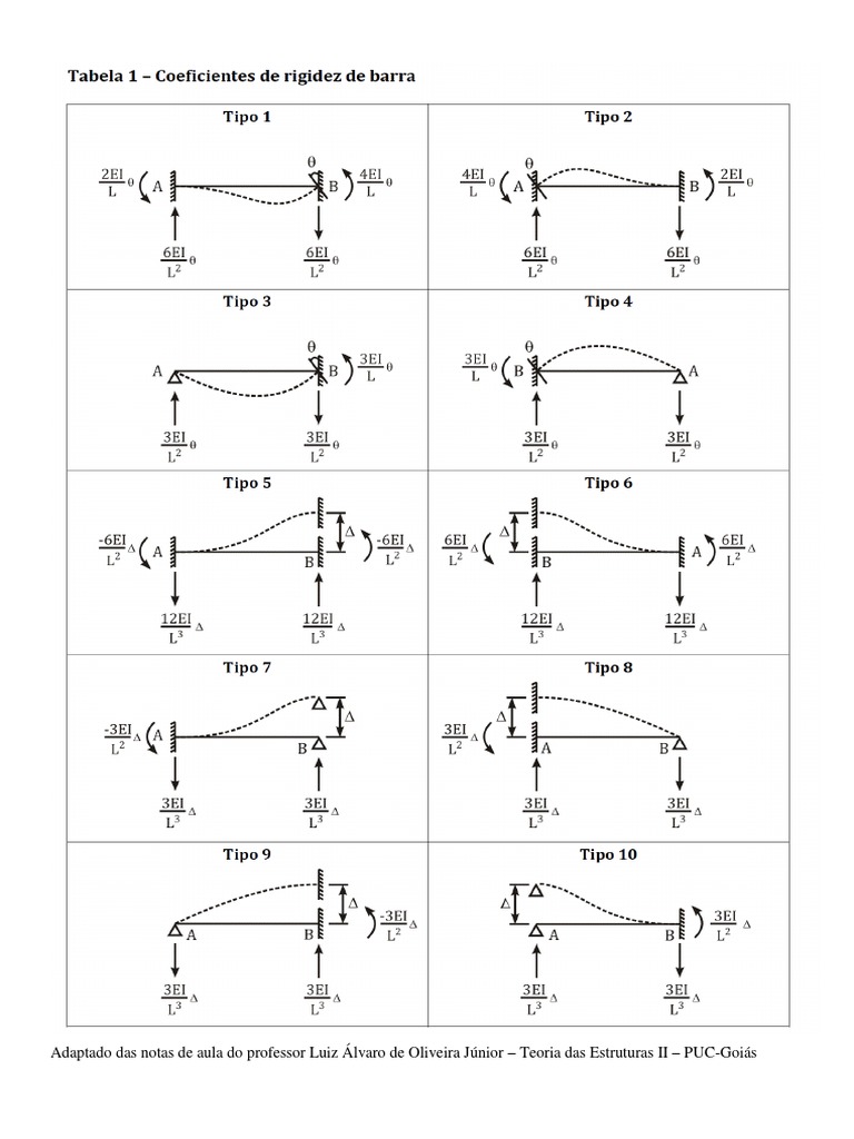 Coeficientes de Rigidez | PDF