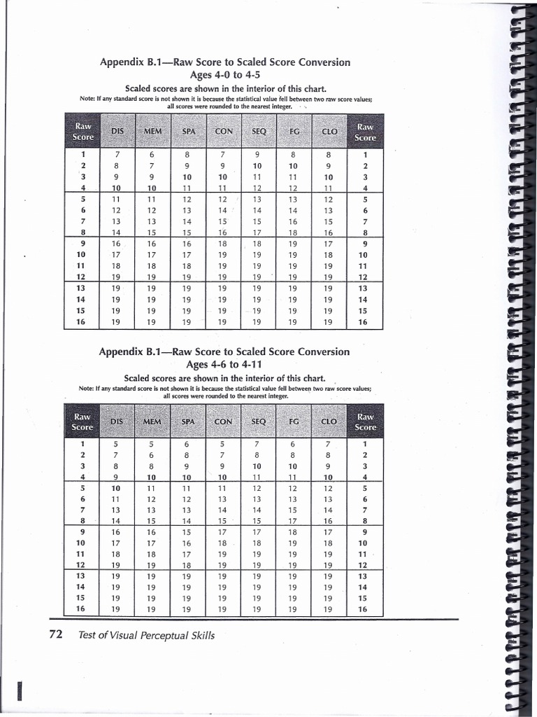 TVPS Score Conversion Charts | PDF | Rounding | Standard Score
