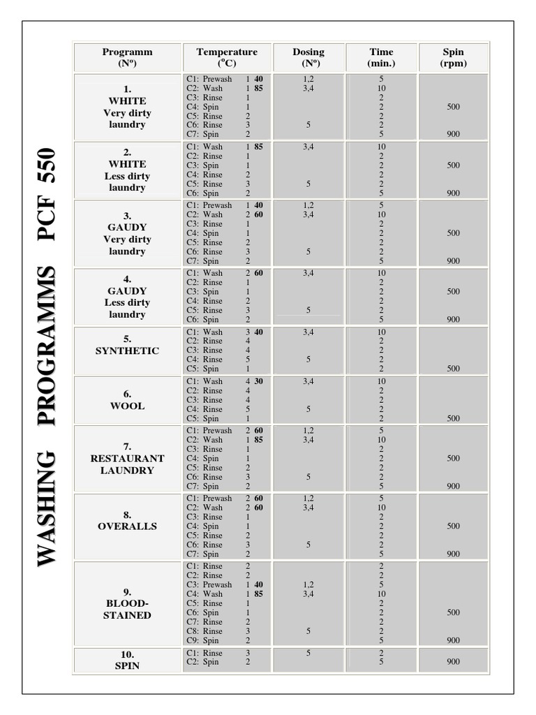 7 Washing Programms FIB PCF-550 0128 GB | PDF | Technology & Engineering