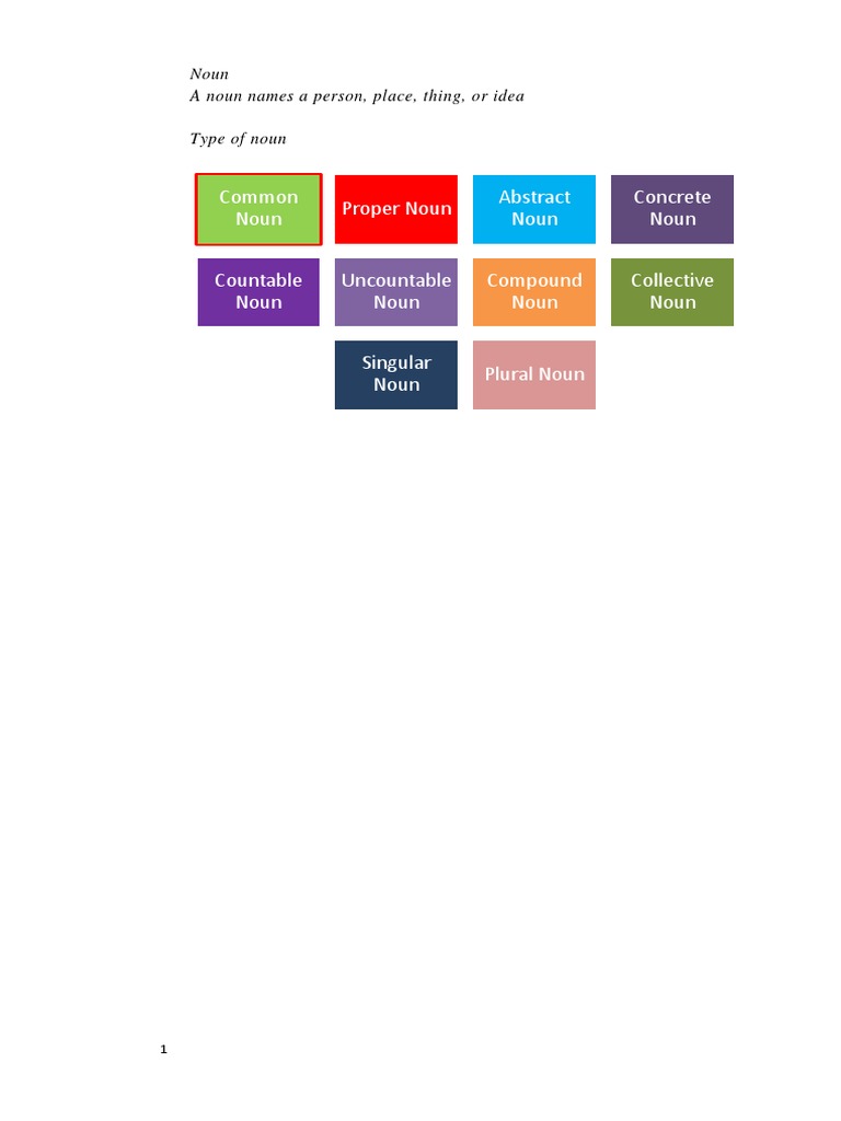 Noun Types & Suffixes Guide | PDF | Noun | Plural