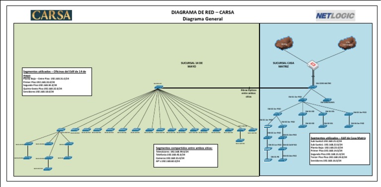 Diagrama General Carsa | PDF | Information And Communications Technology | Computer Data