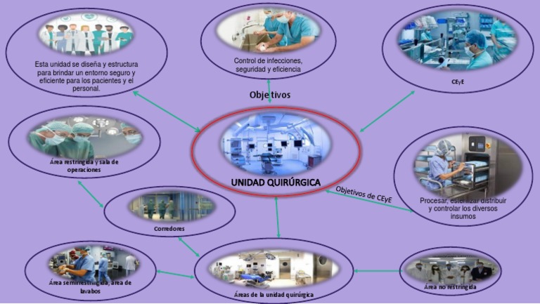 Mapa Mental Unidad Quirurgica | PDF