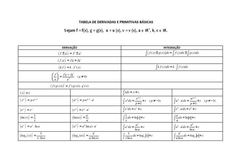 Tabela de Derivadas e Primitivas | PDF