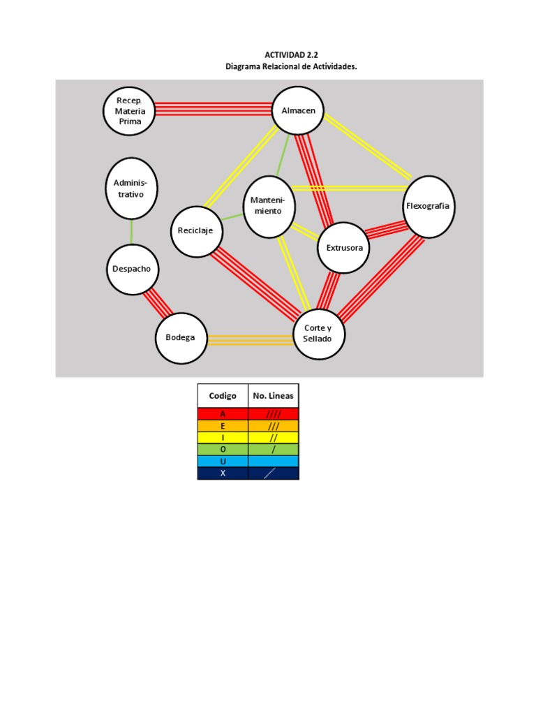 Diagrama Relacional de Actividades | PDF