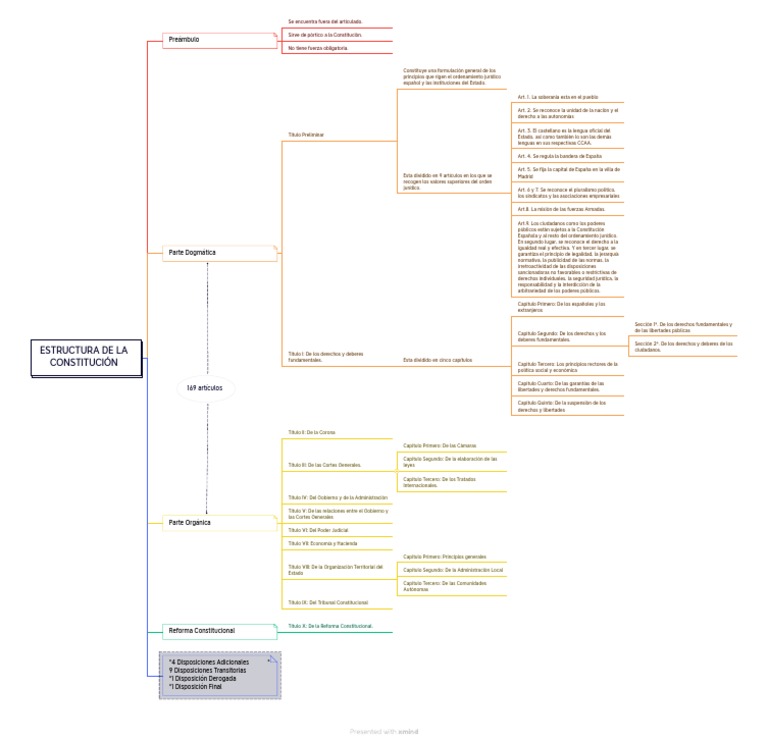 Estructura De La Constitución Por Lp Descargar Gratis Pdf Cortes