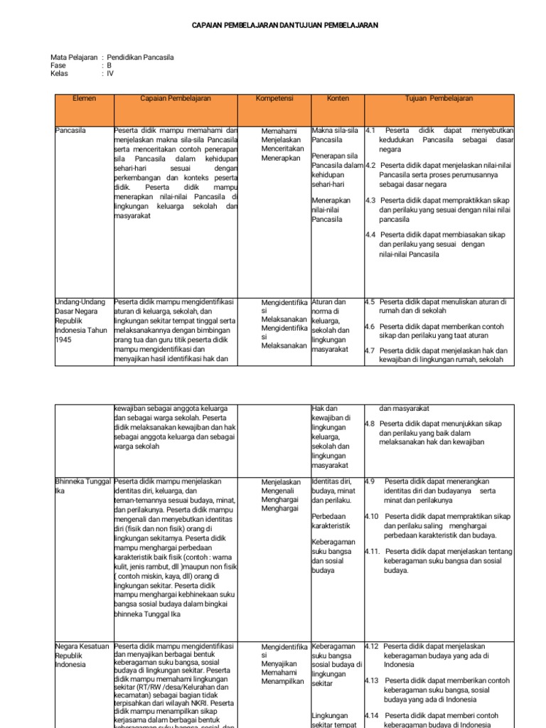 CP, TP, Atp PP PKN Kelas Iv-1 | PDF
