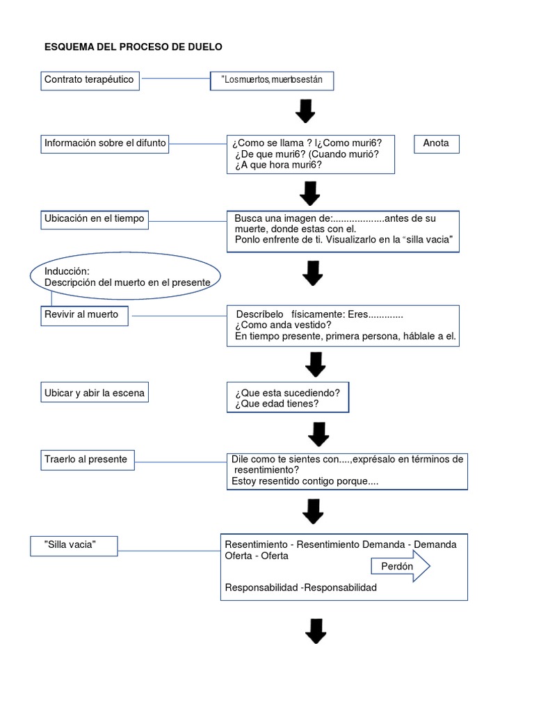 Esquema Del Proceso de Duelo | PDF