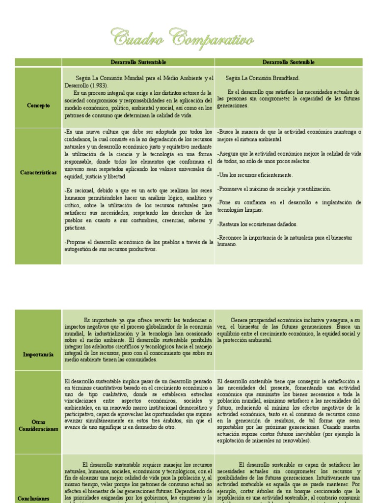 Cuadro Comparativo Desarrollo Sustentable y Sostenible | PDF | Desarrollo sostenible ...
