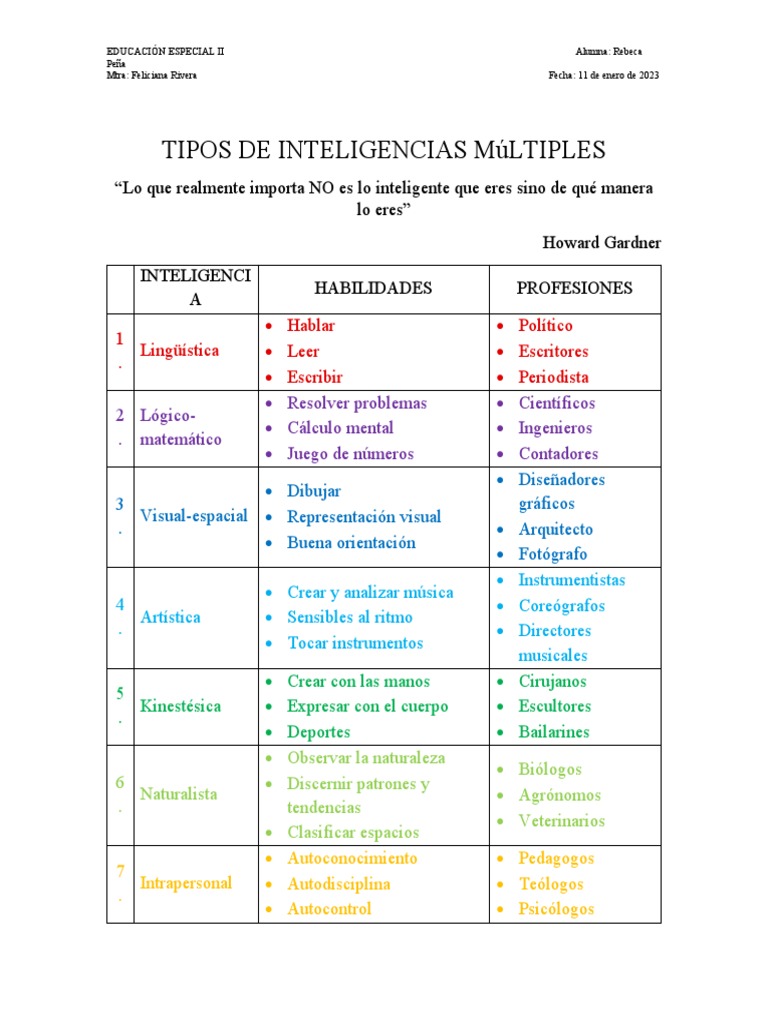 Tipos de Inteligencias Múltiples | PDF | Ciencia cognitiva | Sicología