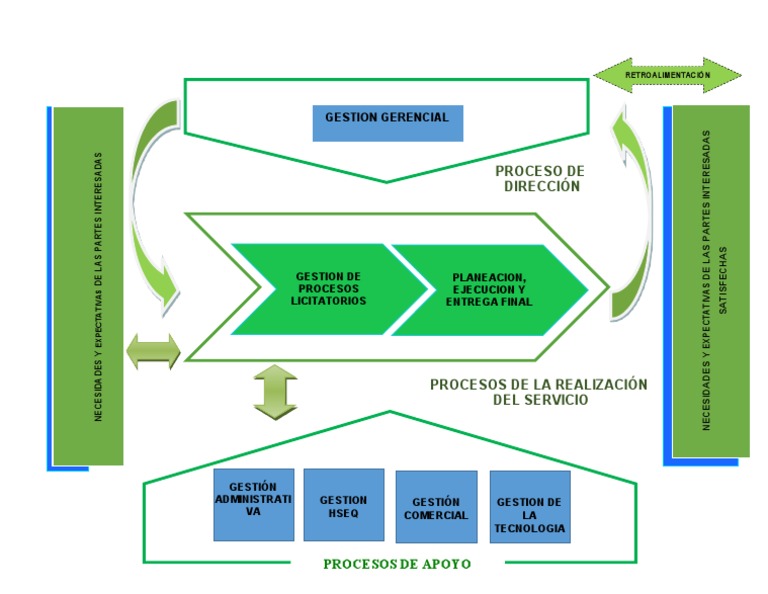 Mapa de Procesos Sgi | PDF