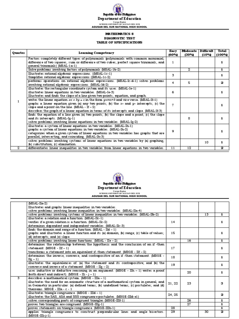 ASNHS Mathematics 8 Diagnostic Test | PDF | Triangle | Equations