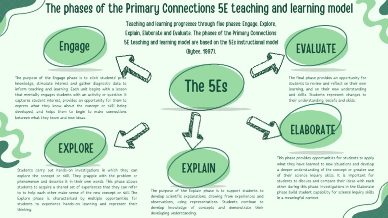Understanding the 5E Teaching Model | PDF | Learning | Understanding