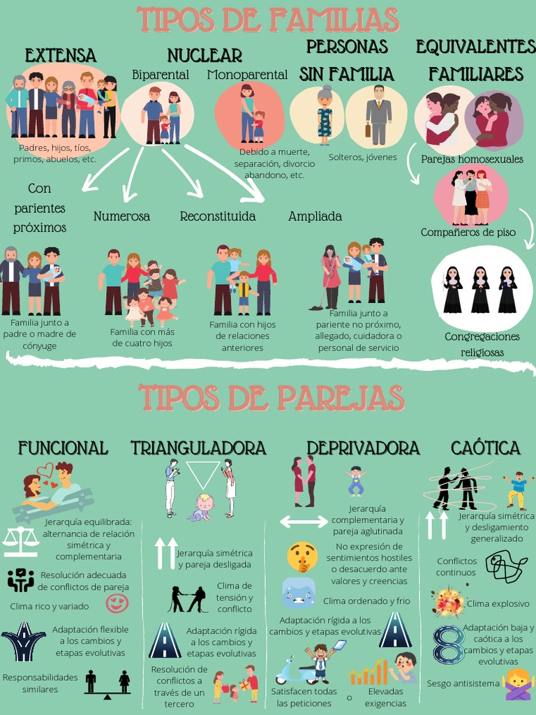 Infografía Familias y Parejas | PDF | Instituciones sociales | Familia