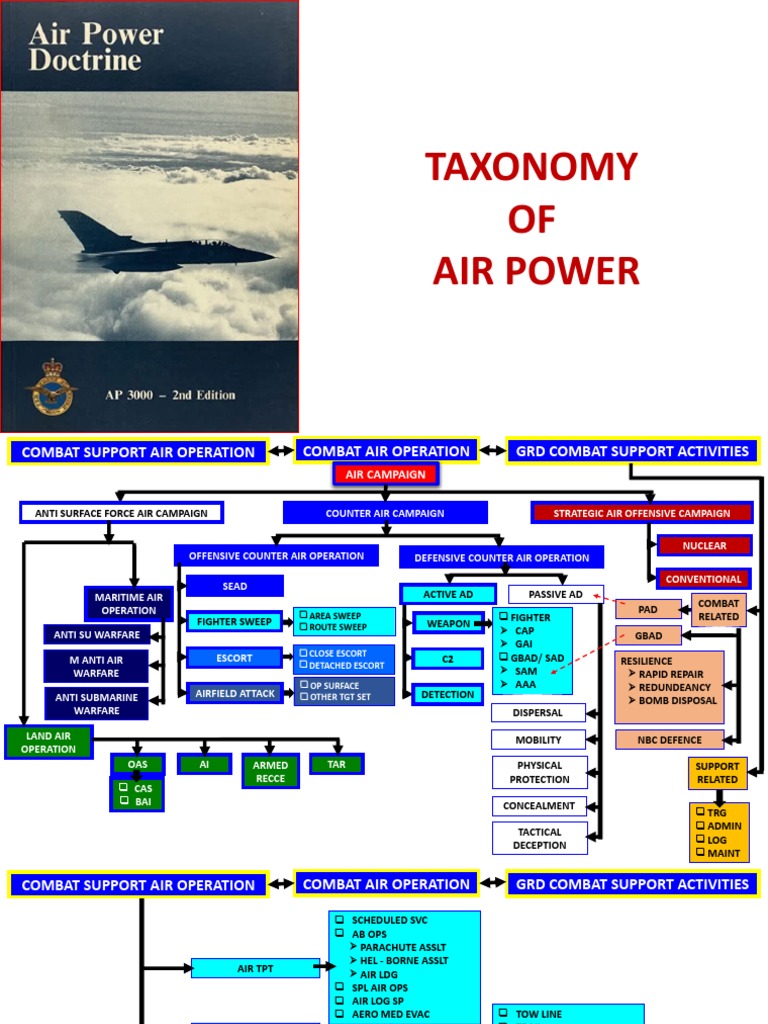 Taxonomy of Air Power Operations | PDF | Anti Aircraft Warfare ...
