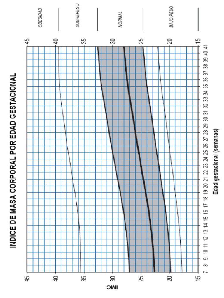 Grafica IMC Por Edad Gestacional | PDF
