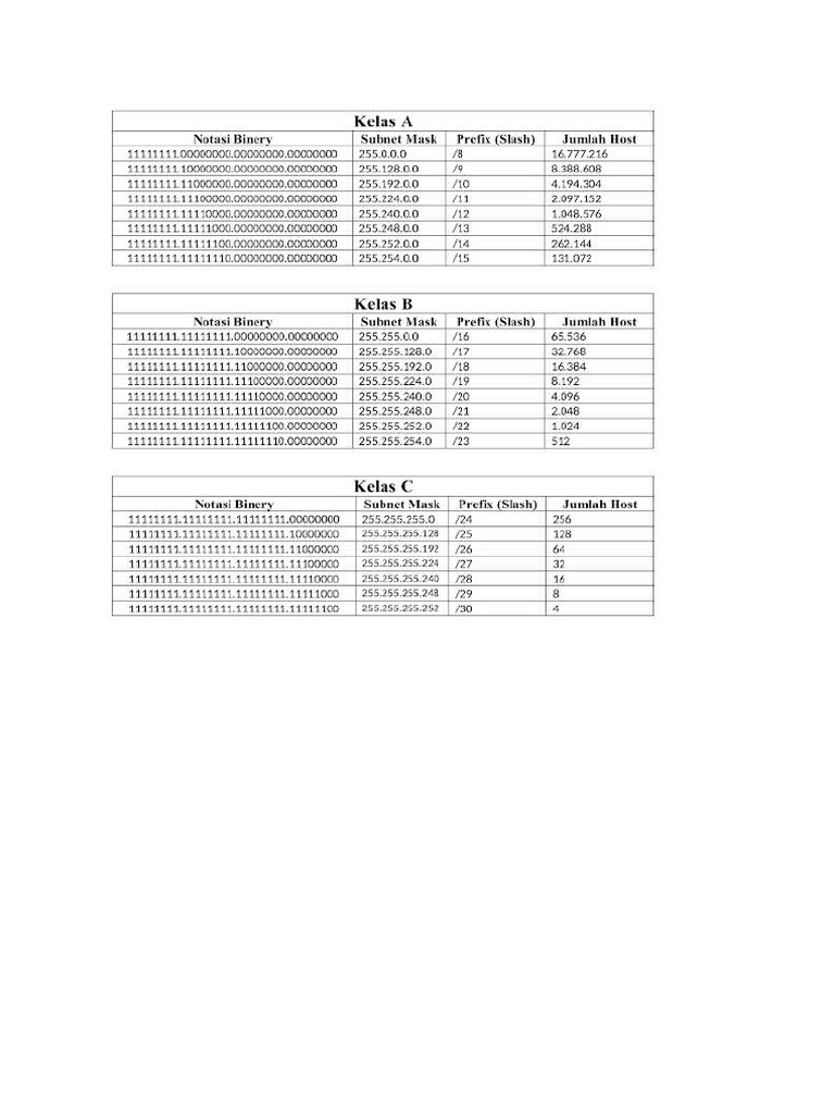 Pengertian IP Address Kelas Pelatihan B | PDF