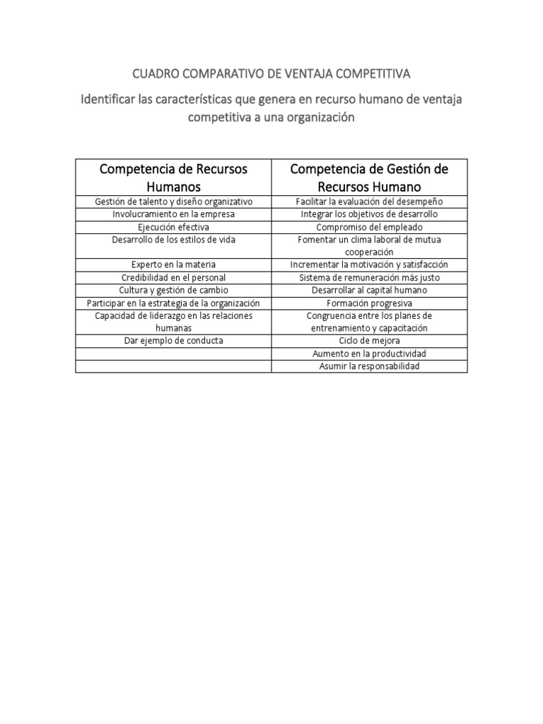 Cuadro Comparativo de Ventaja Competitiva | PDF