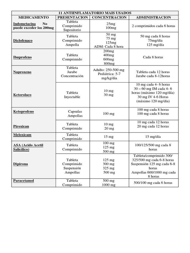 11 Antiinflamatorio | PDF | Grupo funcional | Tratamientos médicos